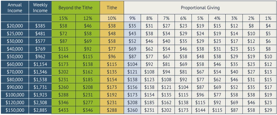Make my financial commitment